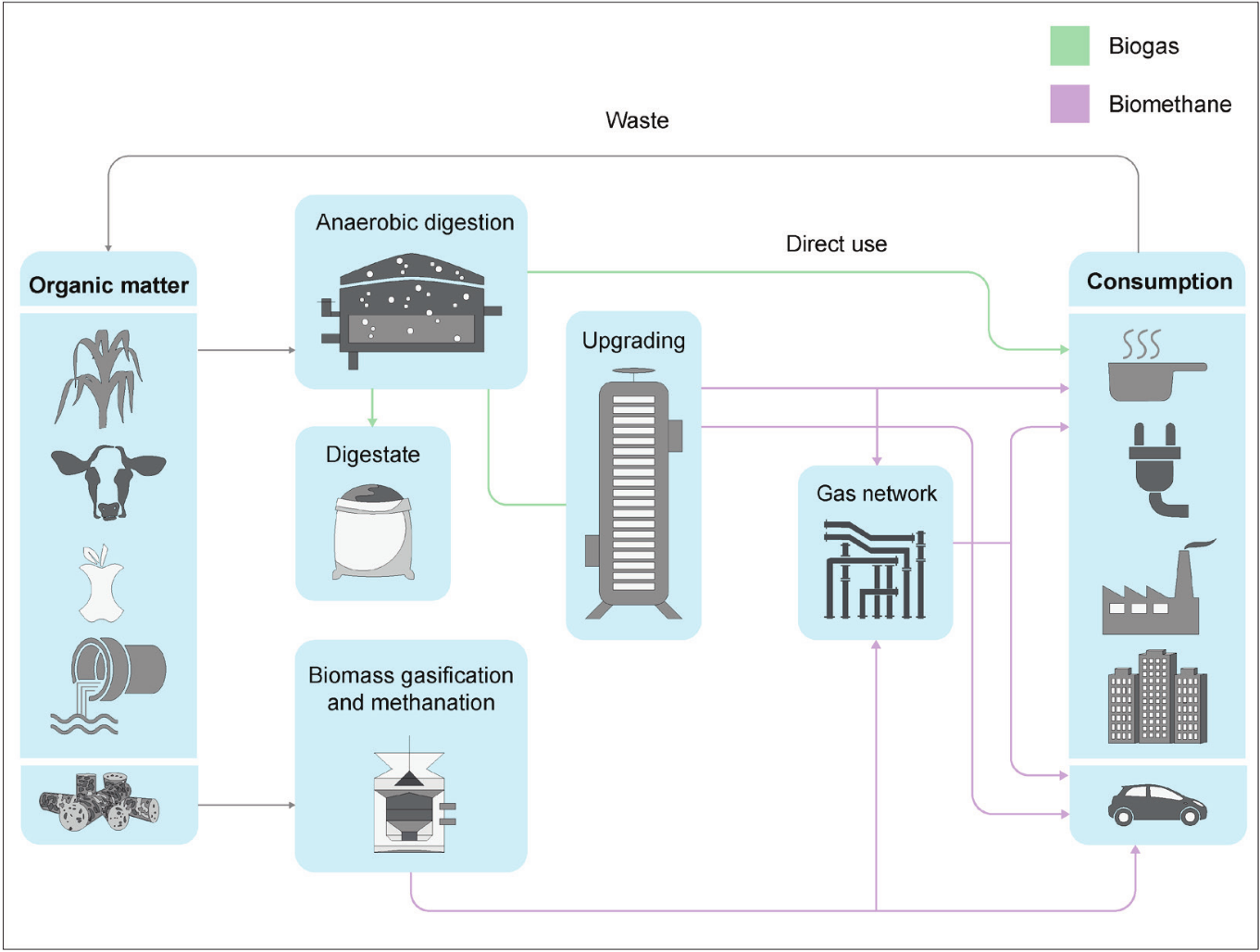 Product: Biogas