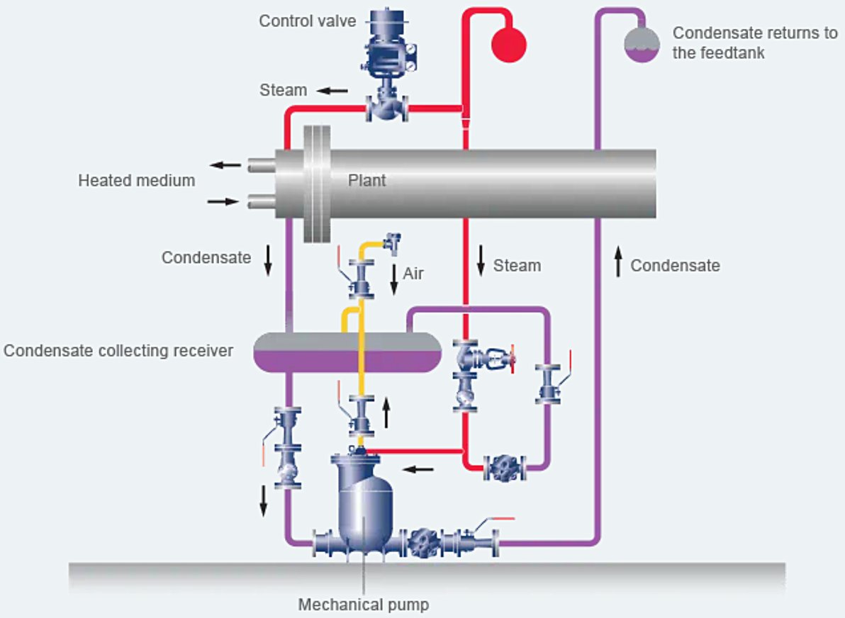 Product: Condensate