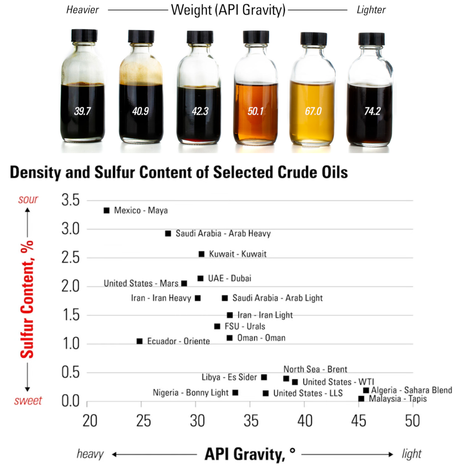 Product: Crude Oil