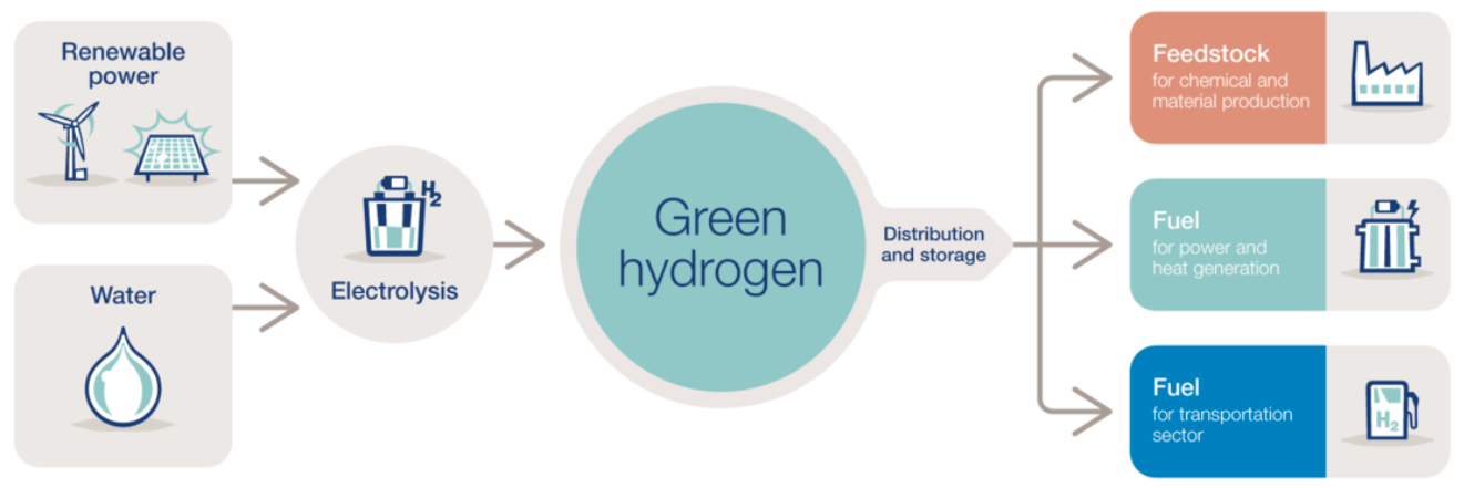 Product: Green Hydrogen