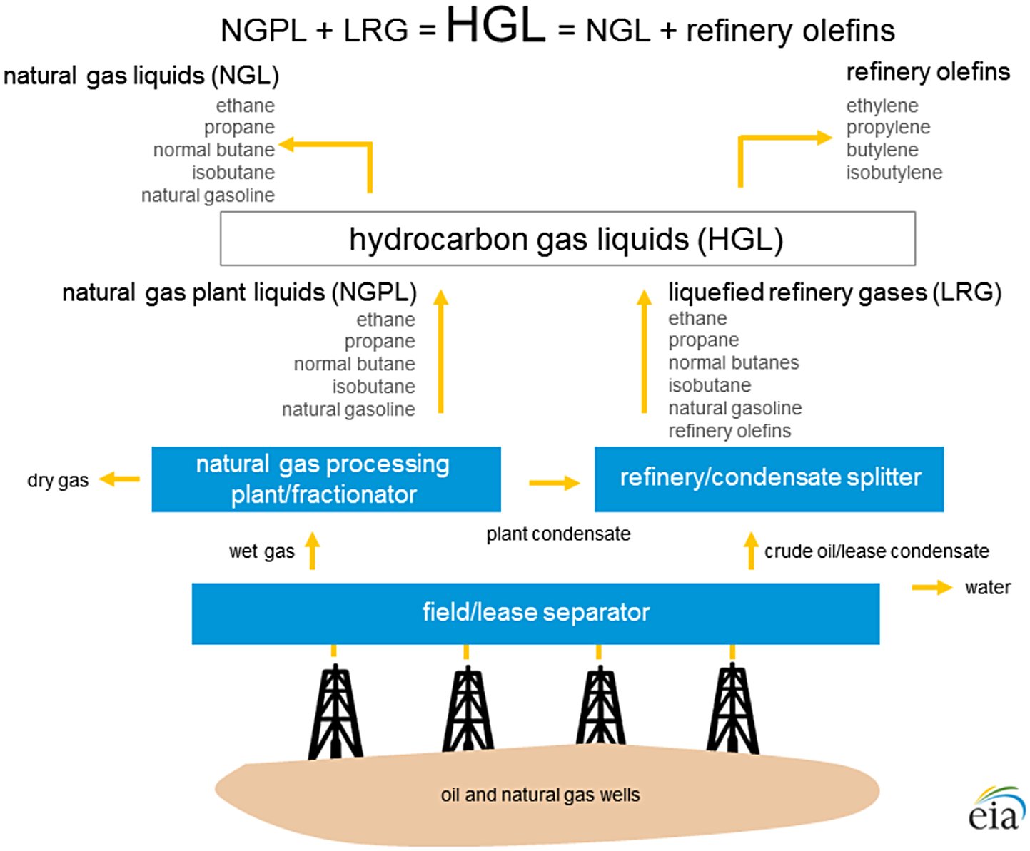 Main-Product: Hydrocarbon gas liquids