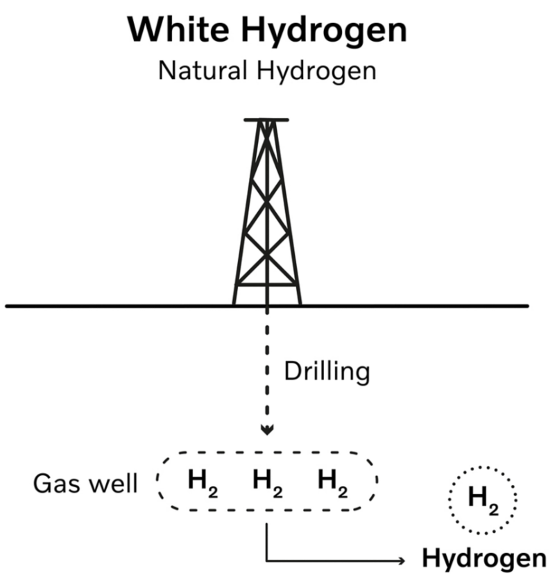 Product: White Hydrogen