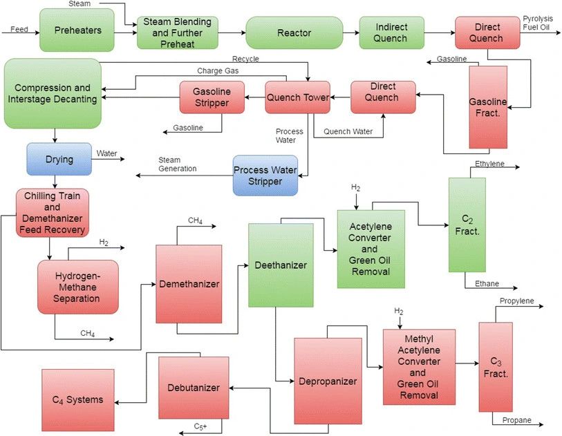 Tech-Type: Steam Cracking