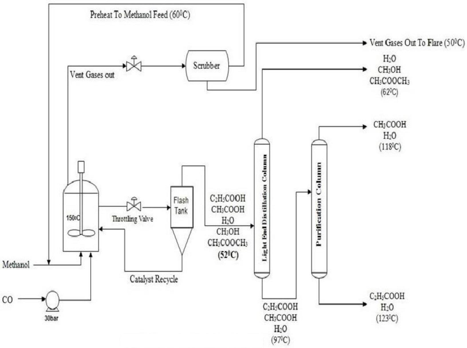 Tech-Type: Acetic Acid through Methanol Carbonylation