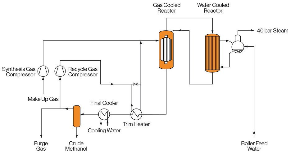 Technology: AIR LIQUIDE Lurgi Megamethanol™