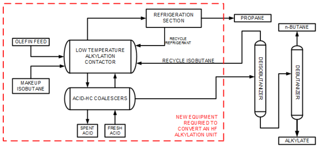 Technology: Lummus CDAlky