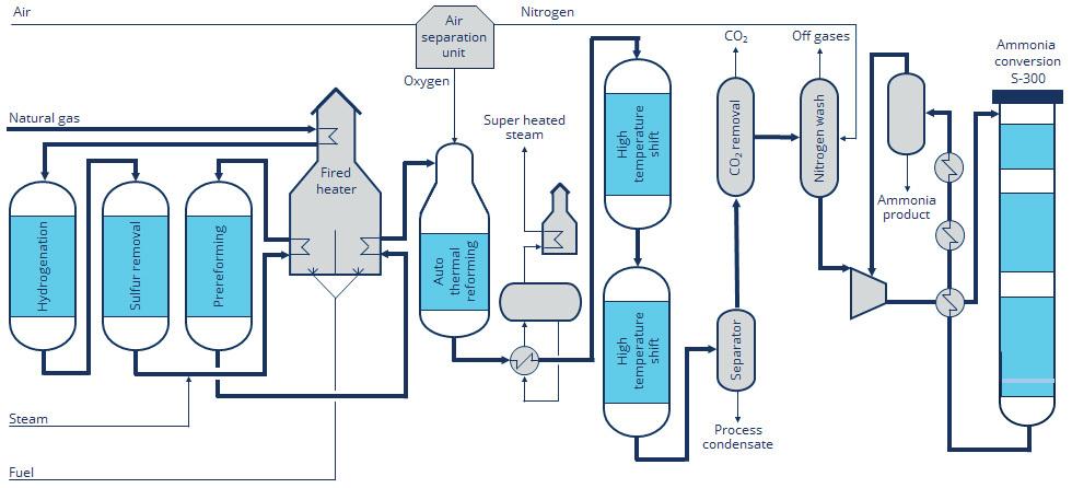 Technology: Topsoe SynCOR Ammonia