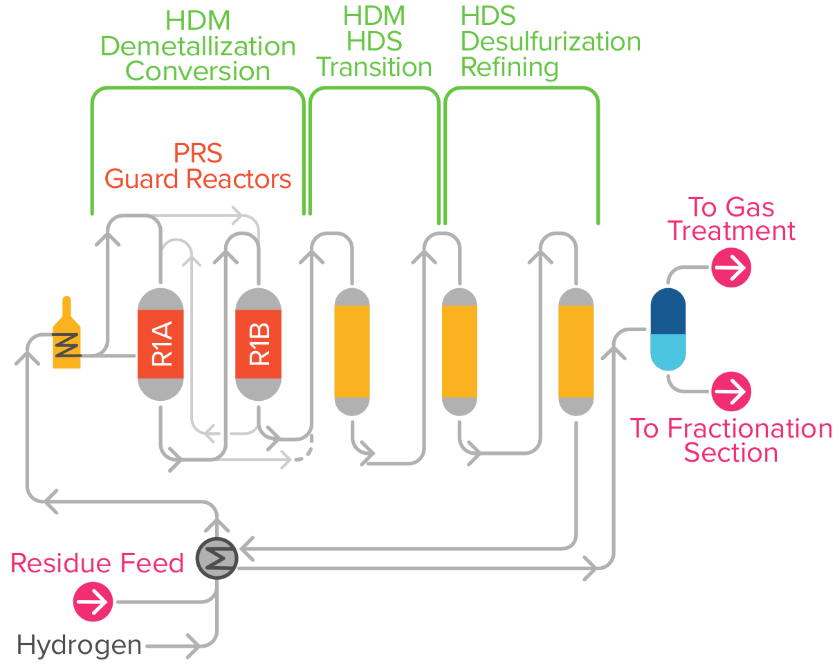 Technology: Axens Hyvalh