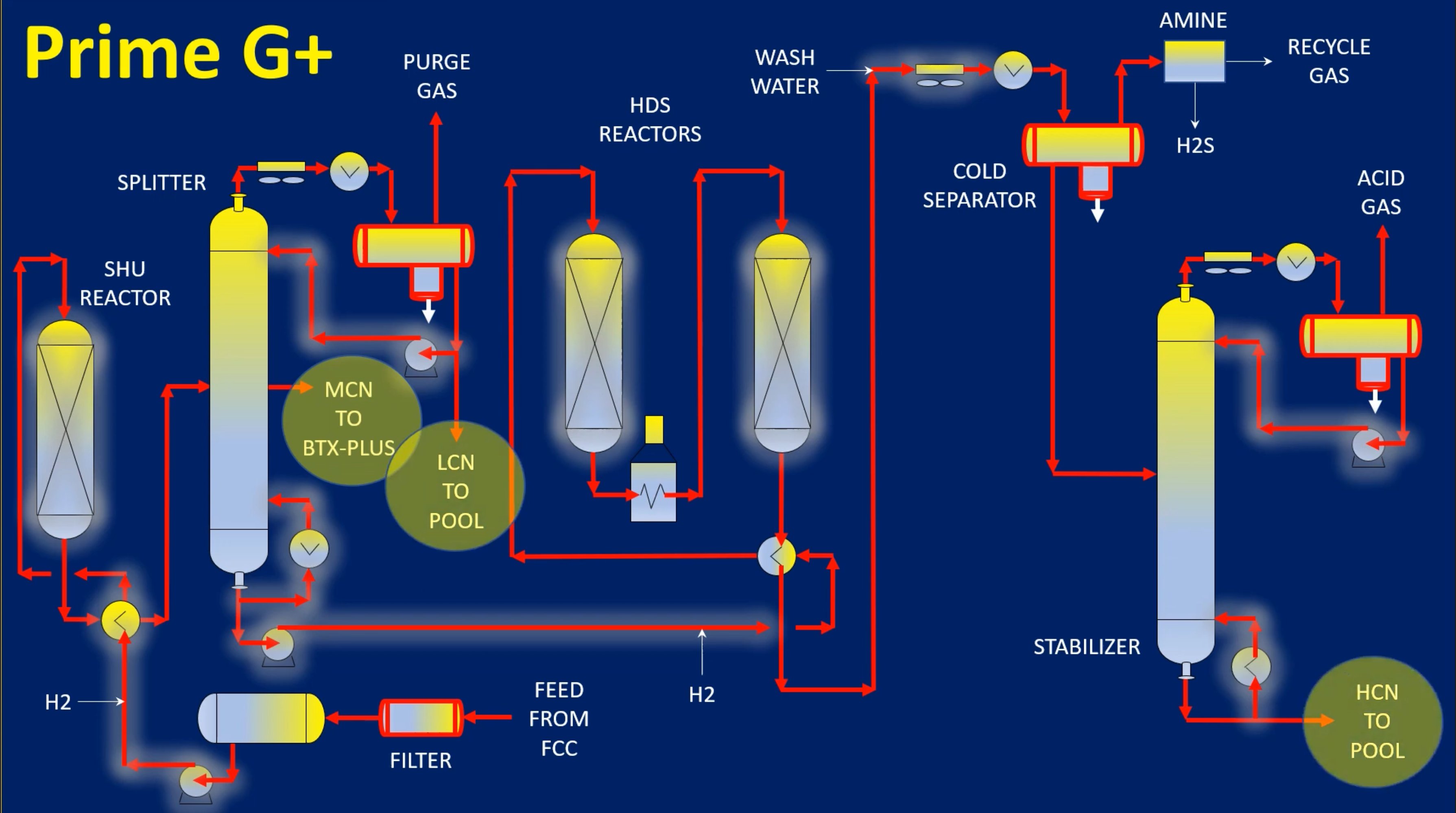 Technology: Axens Prime-G+