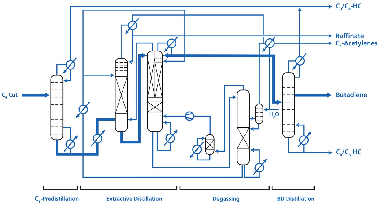 Technology: BASF BDE
