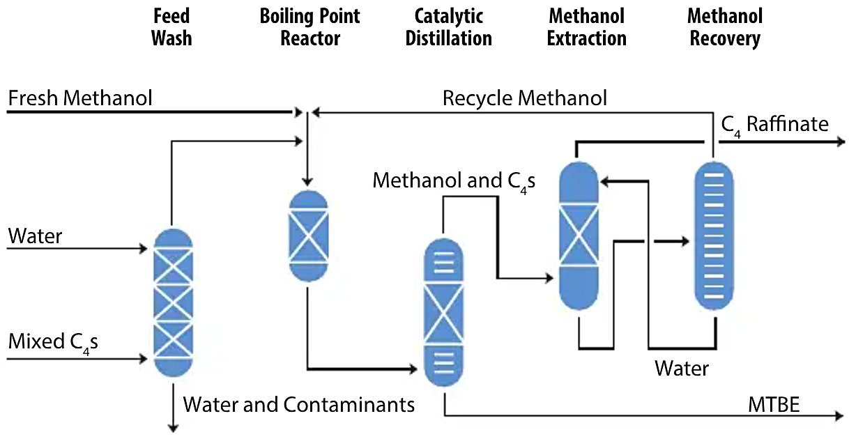 Technology: Lummus CDMtbe/CDEtbe