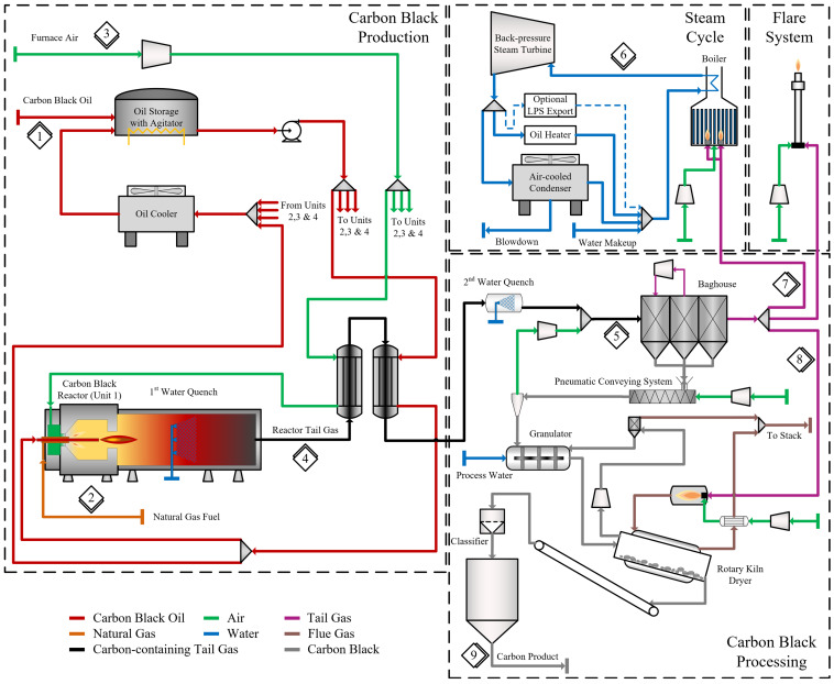 Tech-Type: Carbon Black Process
