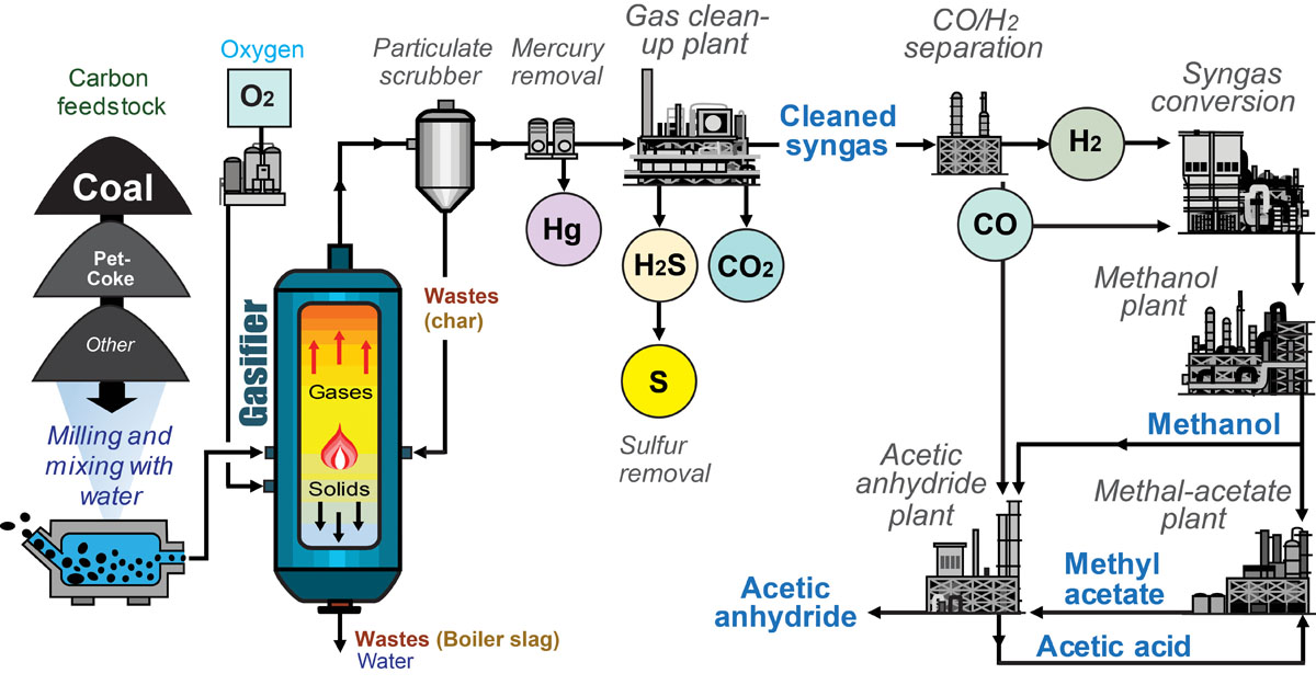 Technology: Generic Gasification Process