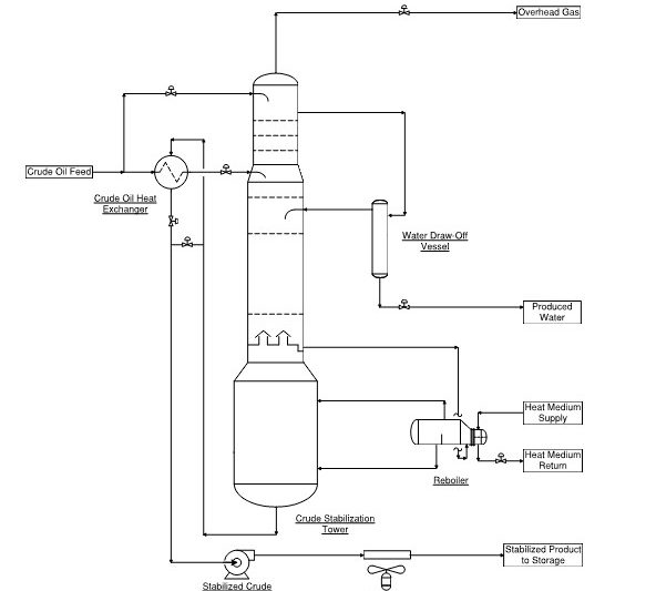 Technology: Generic Crude Stabilization