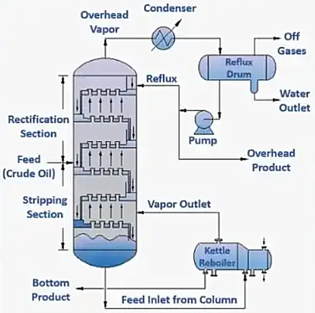 Technology: Generic Distillation/Stripper Column