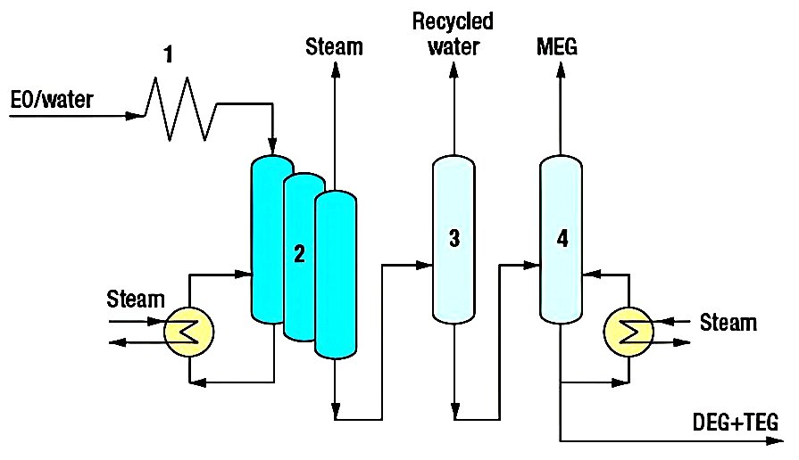 Technology: Dow METEOR EG