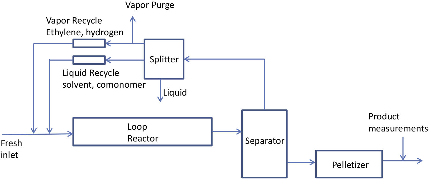 Technology: Dow Loop Solution