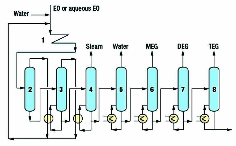 Technology: Shell MASTER EG Process