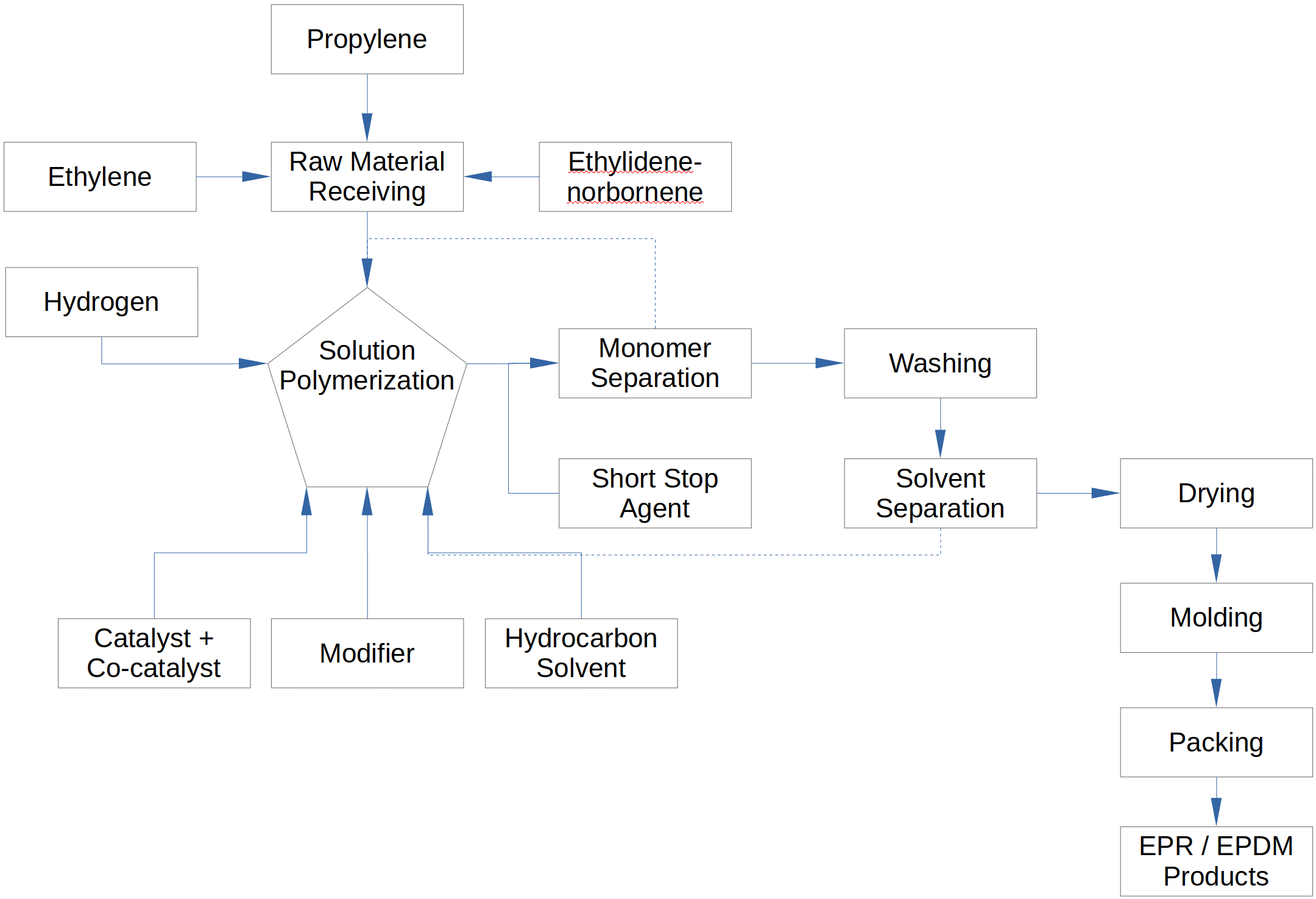 Technology: Sumitomo Solution EPDM