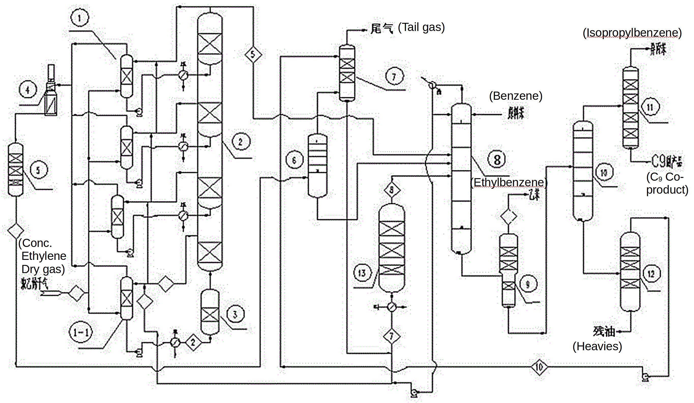Technology: Ruihua Bz Alkylation with Crude Ethylene