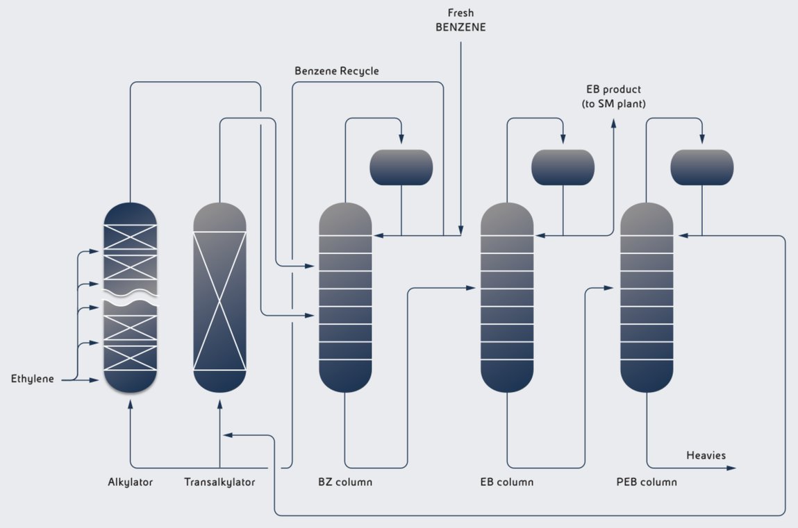 Technology: Versalis Ethylbenzene