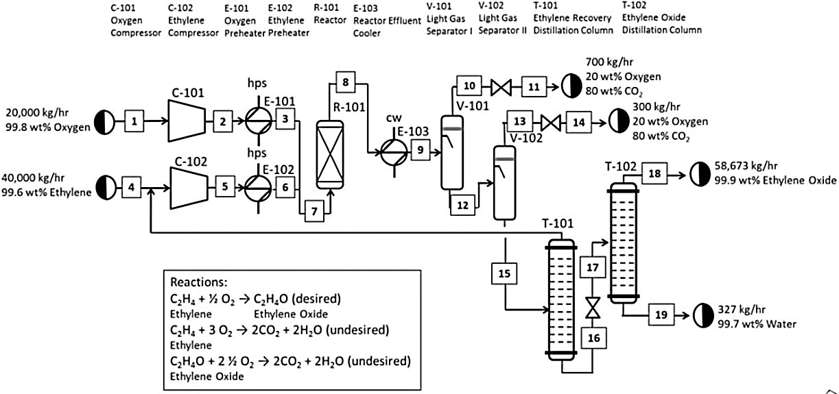 Technology: Generic EO Process