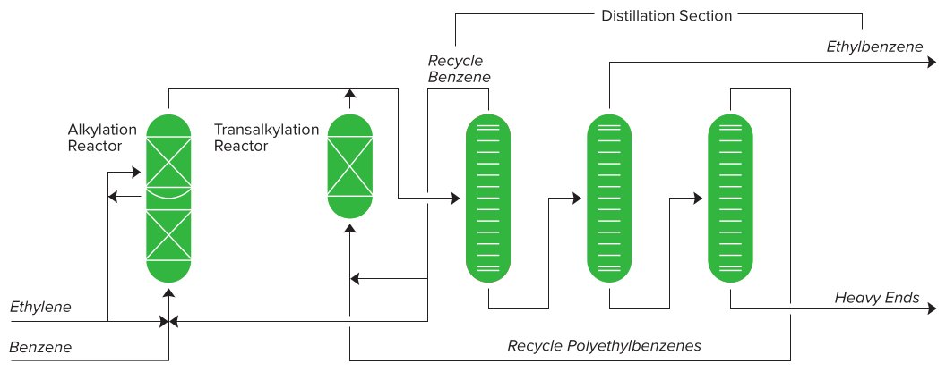 Technology: Lummus/UOP EBOne Ethylbenzene