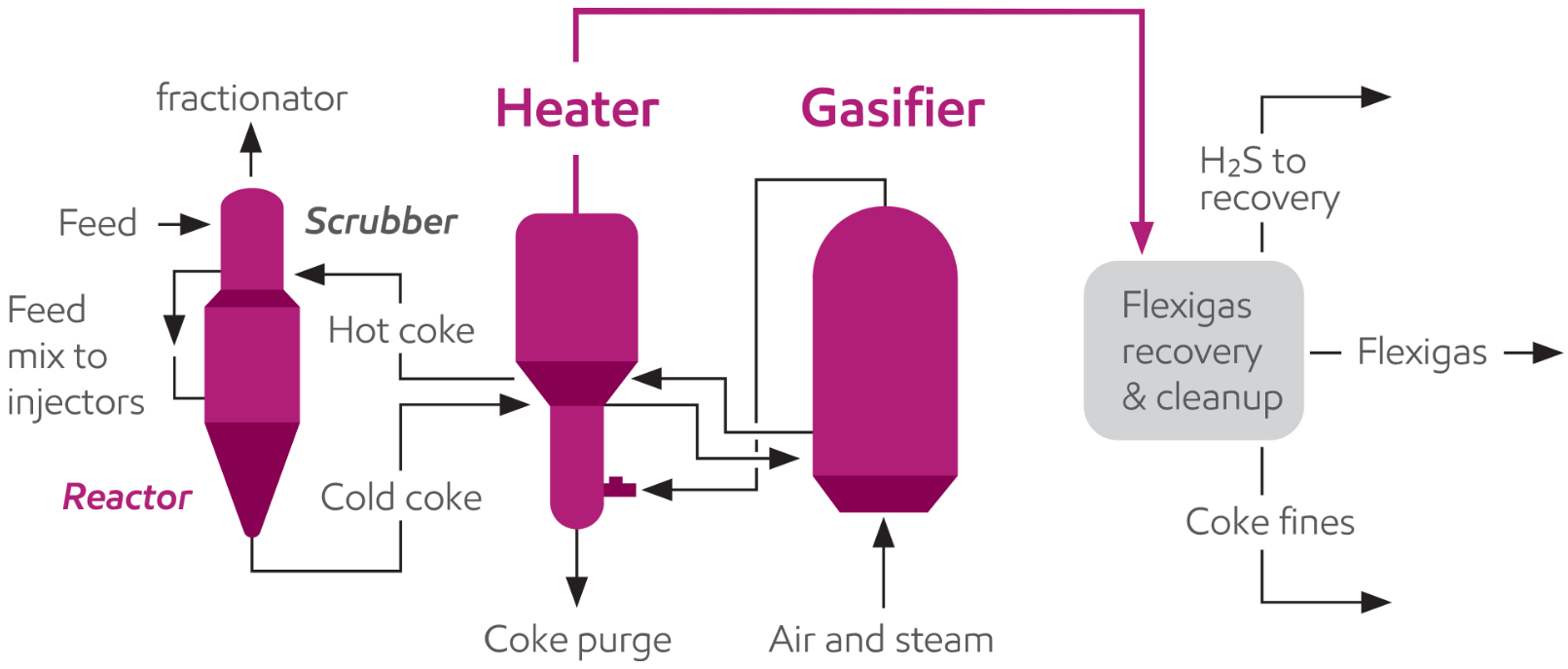 Technology: ExxonMobil FlexiCoking
