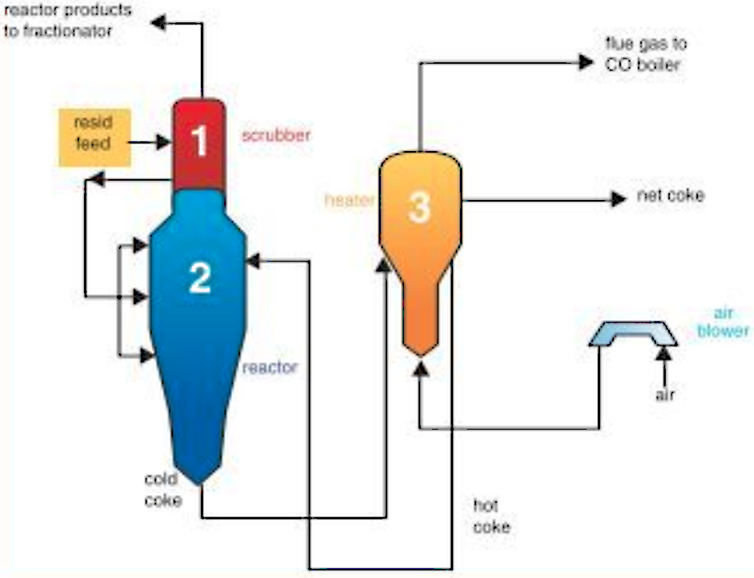 Technology: ExxonMobil Fluid Coking