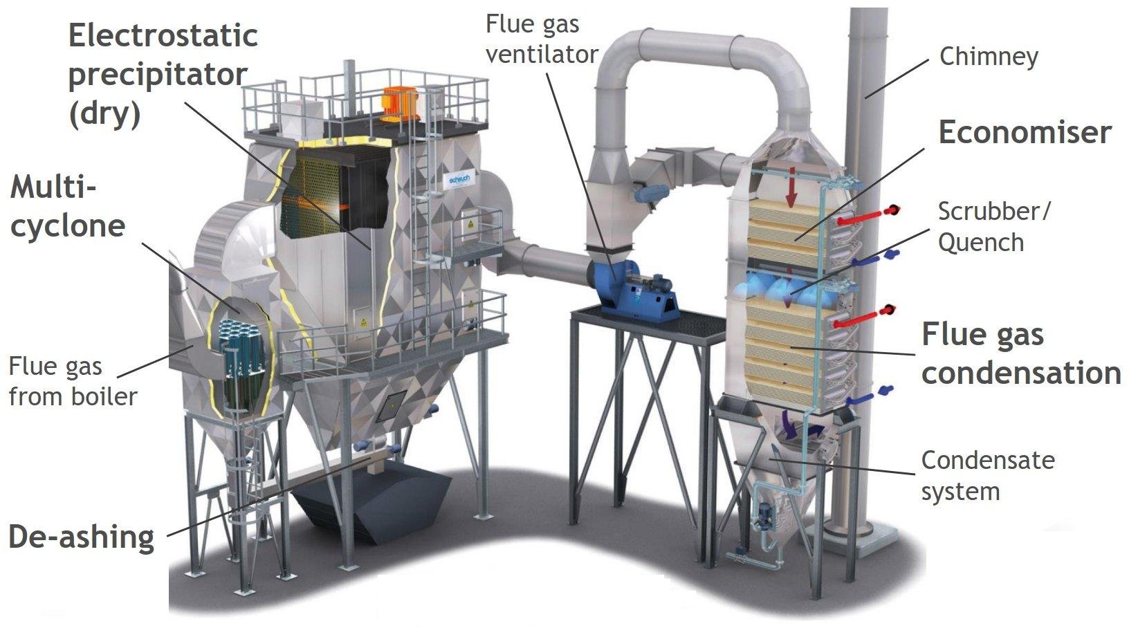 Tech-Type: Flue Gas Cleaning