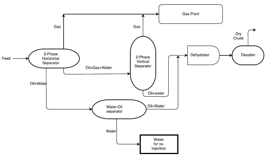 Tech-Type: Gas Oil Separation Plant (GOSP)
