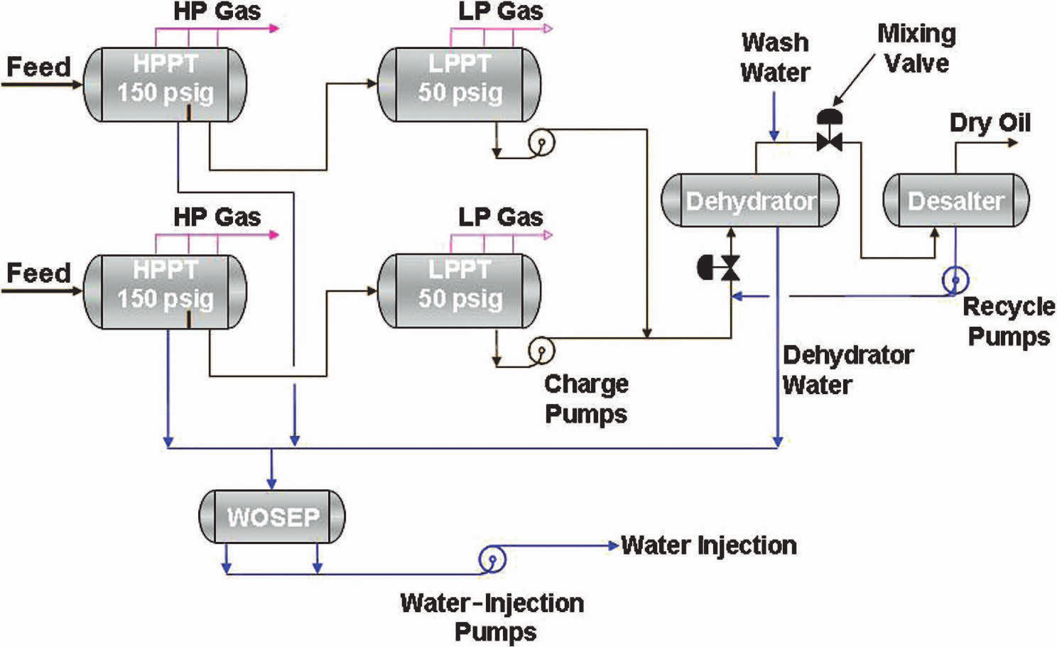 Technology: Generic GOSP
