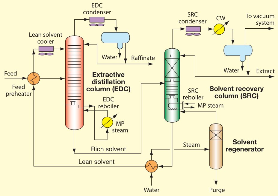 Technology: Sulzer GT-BTX