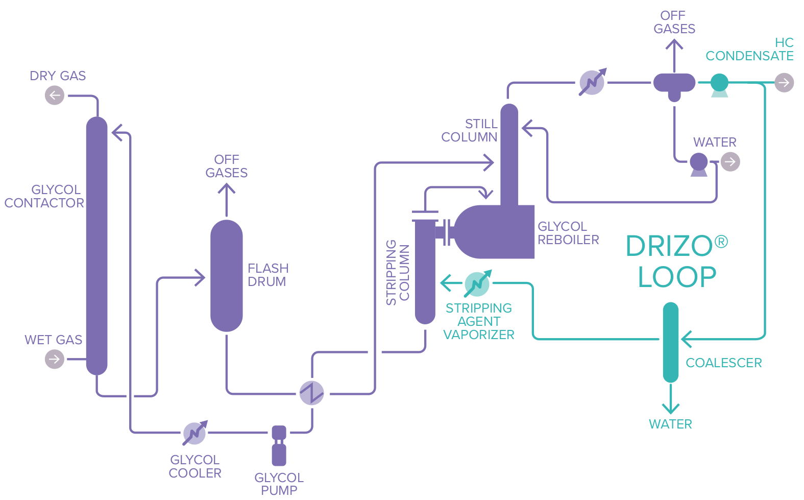 Technology: Axens Drizo