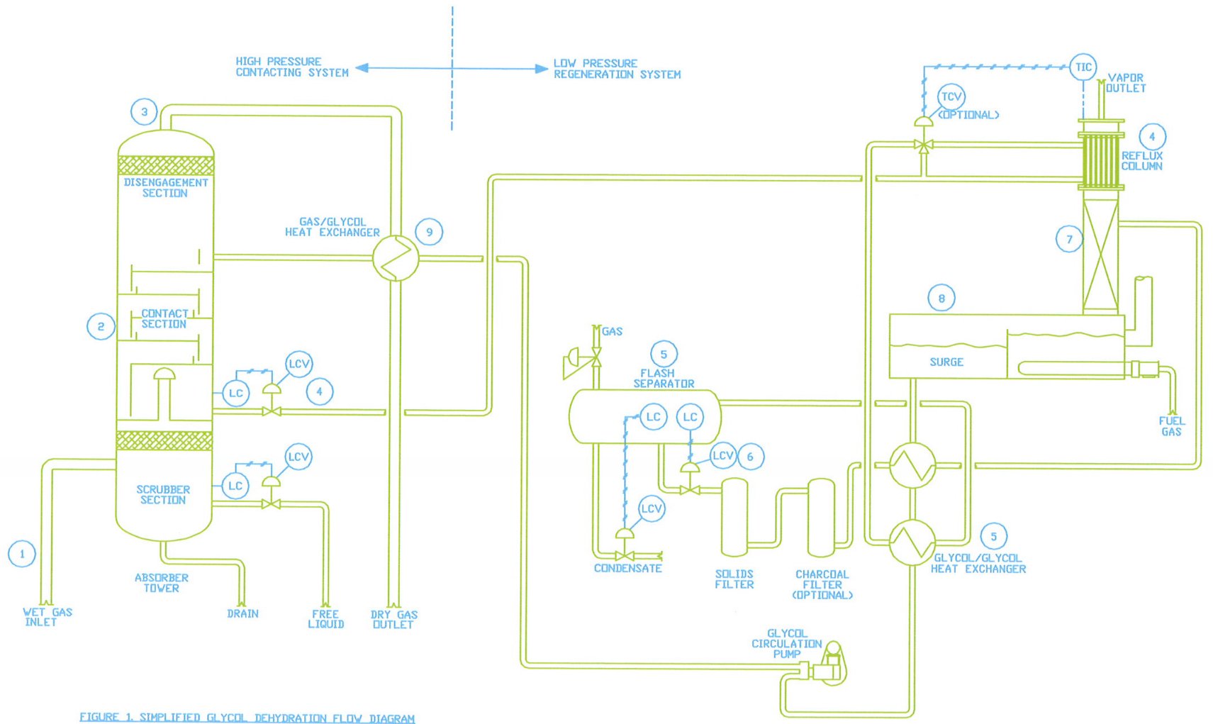 Technology: QB JOHNSON Glycol Dehydration