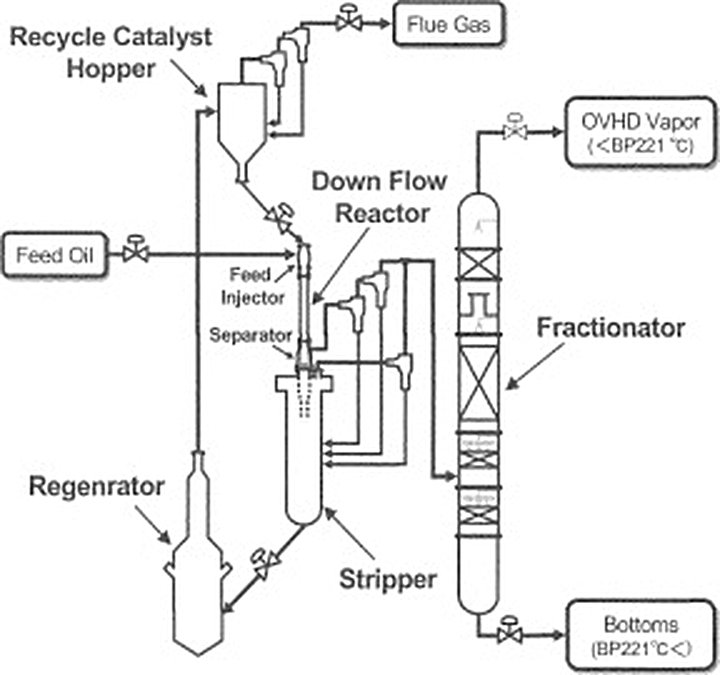 Technology: Aramco HS-FCC