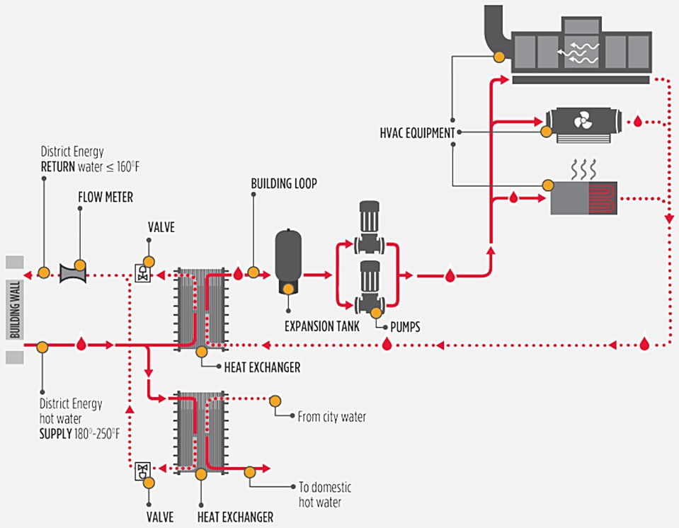 Technology: Generic Hot Water Network