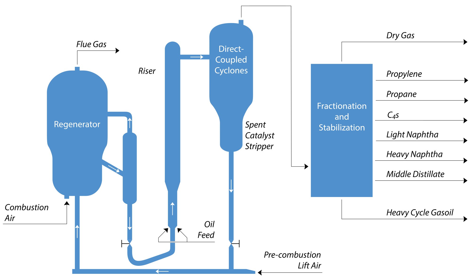 Technology: IOCL INDMAX Fluid Catalytic Cracking