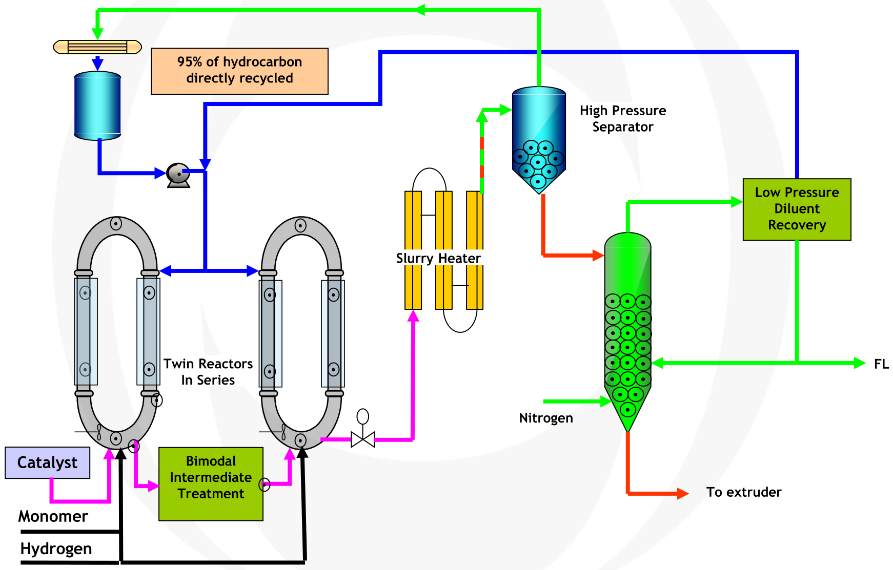 Technology: INEOS Innovene S