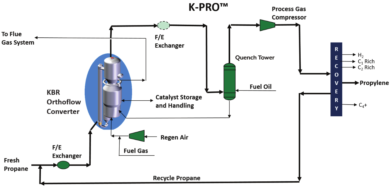 Technology: KBR K-PRO