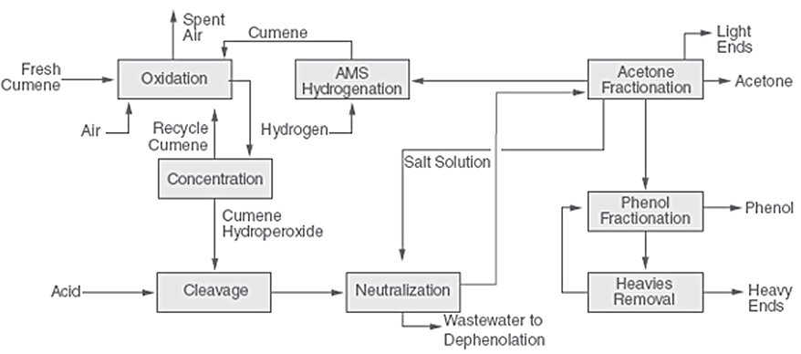Technology: KBR Phenol/Acetone