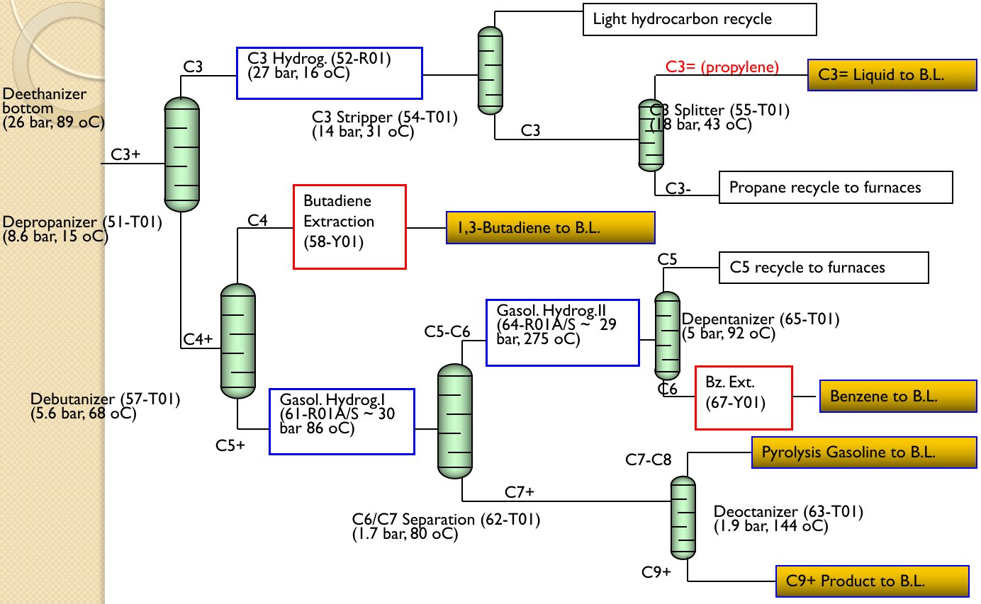 Technology: Generic Aromatics Extraction