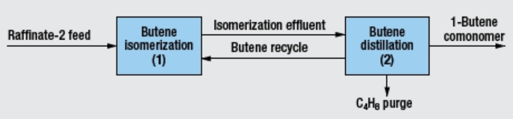 Technology: Lummus CDIsom