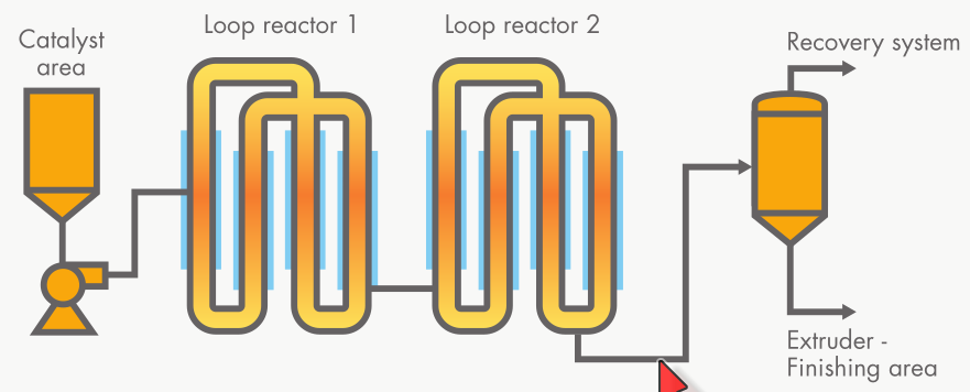 Technology: CPChem MarTECH Advanced Dual Loop