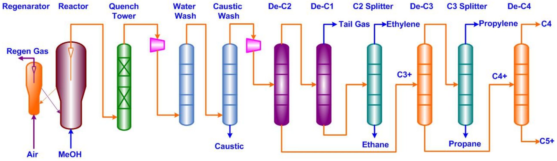 Technology: Sinopec S-MTO