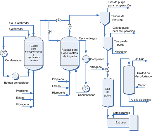 Technology: Lummus Novolen PP