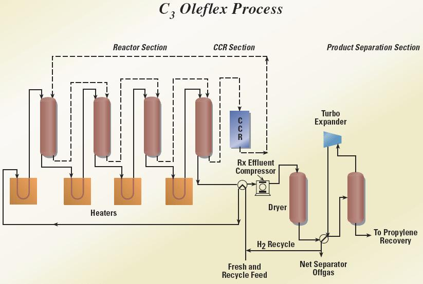 Technology: Honeywell Oleflex