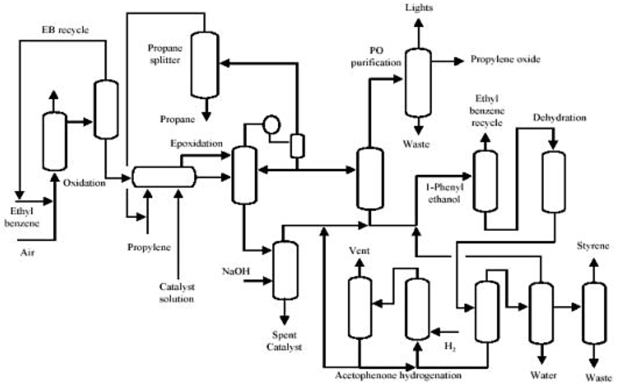 Technology: Lyondellbasell PO/SM