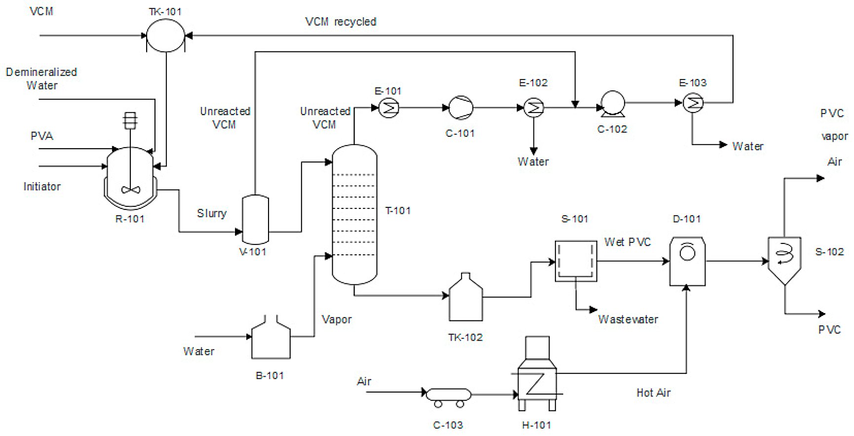 Technology: Generic Suspension PVC Process