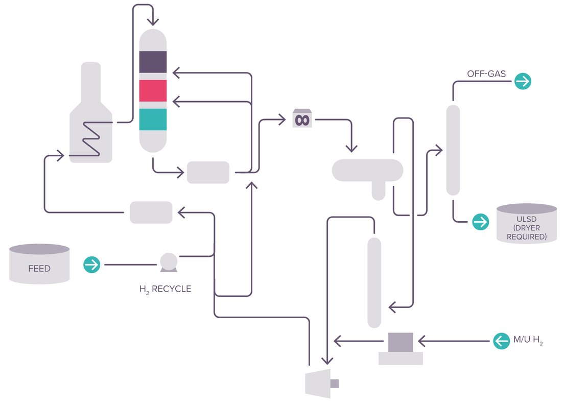 Technology: Axens Prime-D